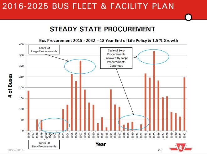 TTC Proposes Major Changes to Bus Fleet Plans (Updated) – Steve Munro