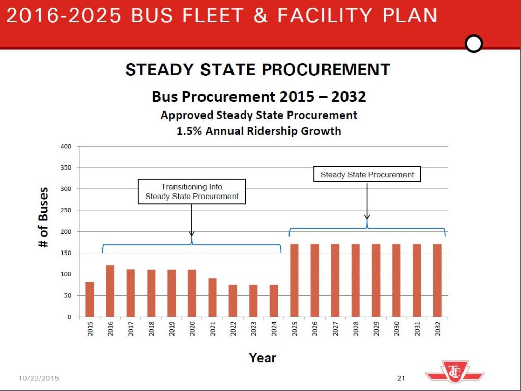 TTC Proposes Major Changes to Bus Fleet Plans (Updated) – Steve Munro