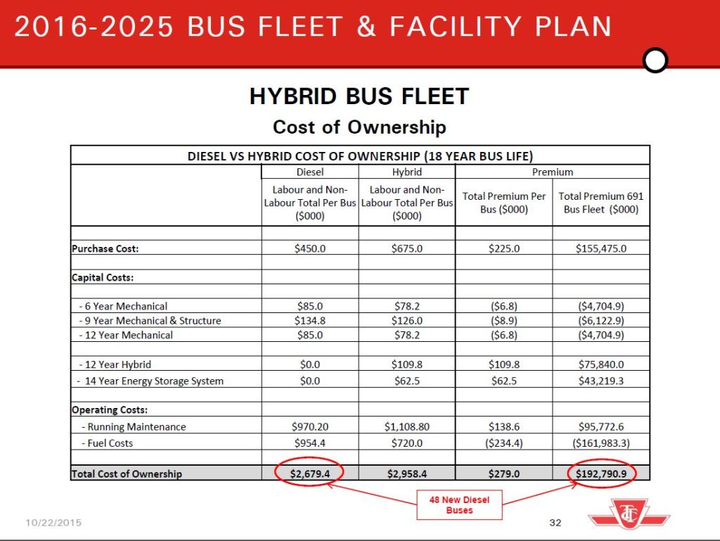 TTC Proposes Major Changes to Bus Fleet Plans (Updated) – Steve Munro