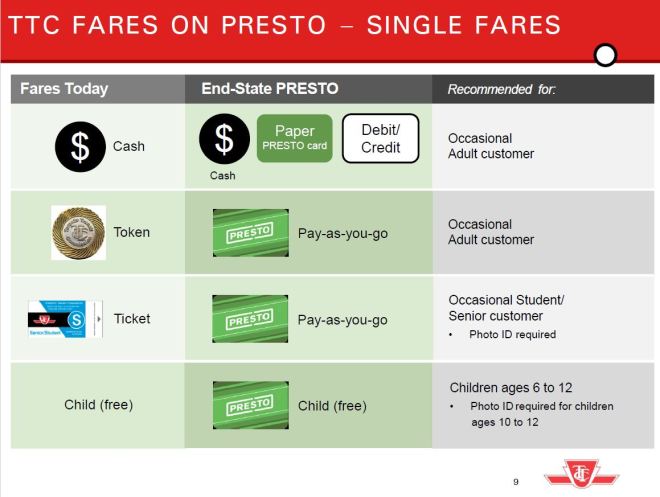 TTC Presto Update December 2016 (Updated) – Steve Munro