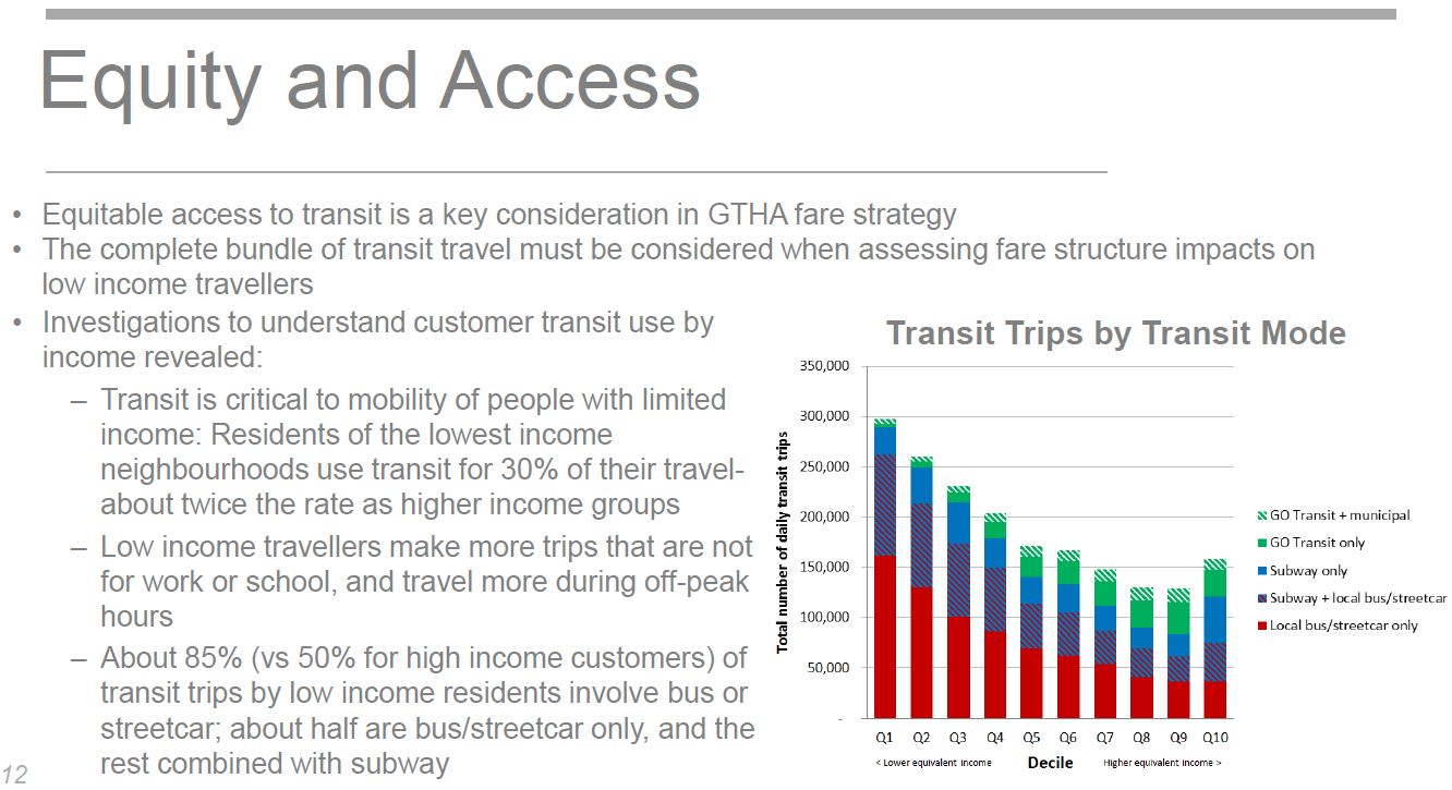 The Metrolinx Fetish For Fare By Distance – Steve Munro