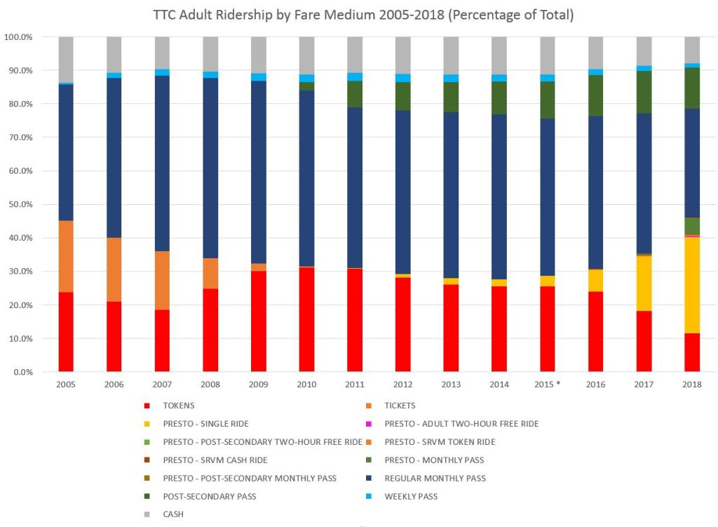 The Evolution of TTC Ridership and Fares 2005-2018 – Steve Munro