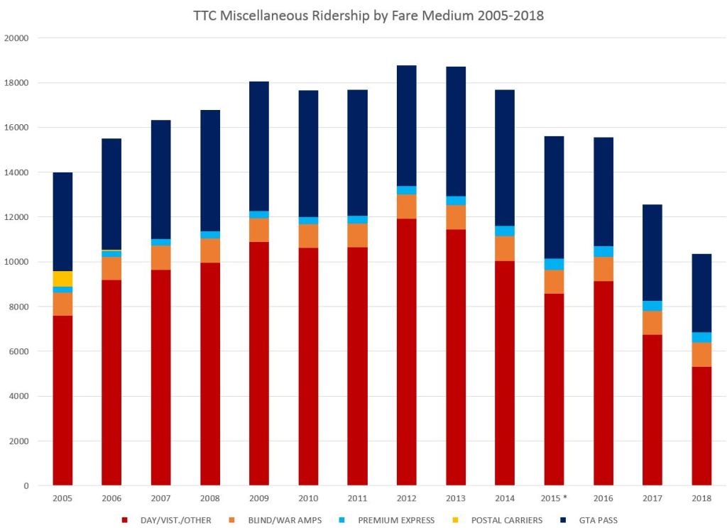 The Evolution of TTC Ridership and Fares 2005-2018 – Steve Munro