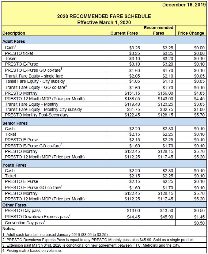 TTC Operating Budget 2020 (Updated) – Steve Munro