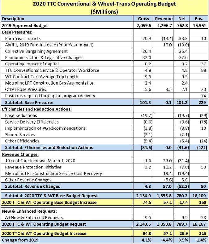 TTC Operating Budget 2020 (Updated) – Steve Munro