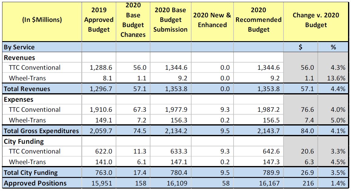 TTC Operating Budget 2020 (Updated) – Steve Munro