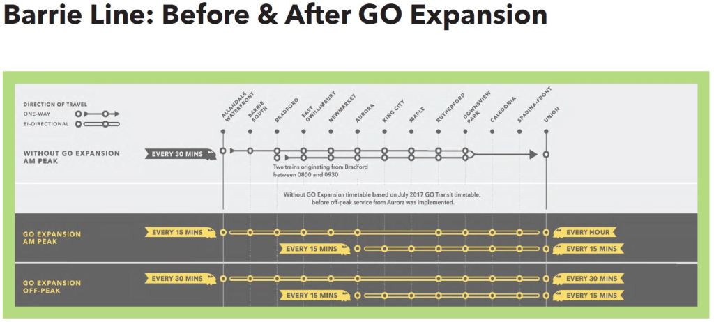 GO Transit Expansion Plans & Meetings – Steve Munro