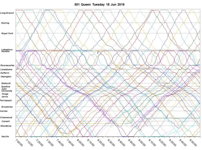 Understanding TTC Service Analysis Charts: A Primer – Steve Munro