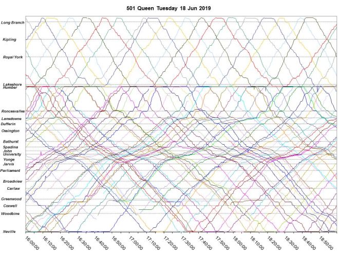 Understanding TTC Service Analysis Charts: A Primer – Steve Munro