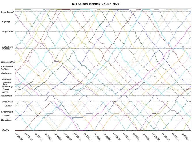 Understanding TTC Service Analysis Charts: A Primer – Steve Munro
