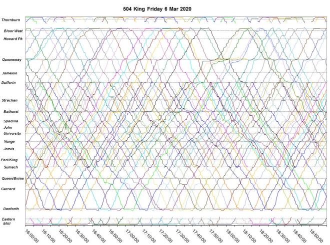 Understanding TTC Service Analysis Charts: A Primer – Steve Munro