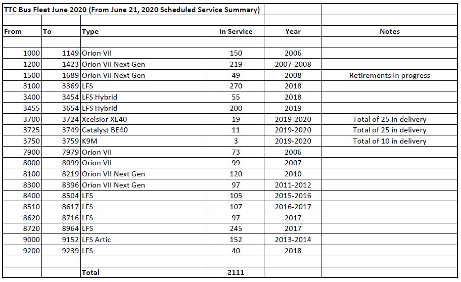 TTC Proposes Massive Fleet Plan – Steve Munro