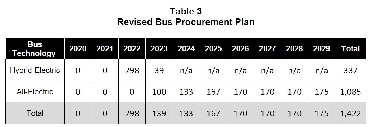 TTC Proposes Massive Fleet Plan – Steve Munro