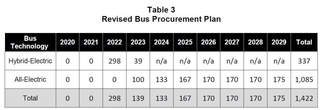 TTC Proposes Massive Fleet Plan – Steve Munro