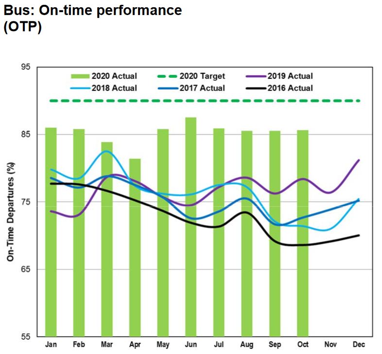 Measuring and Reporting on TTC Operations: Part I – Steve Munro