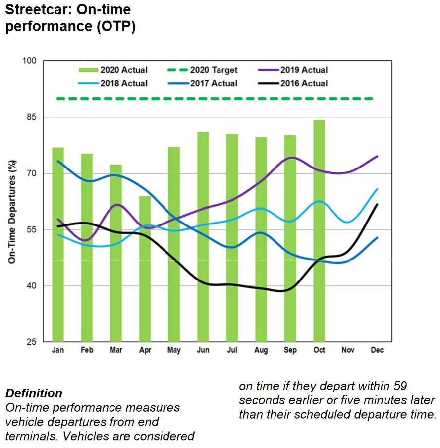 Measuring and Reporting on TTC Operations: Part I – Steve Munro