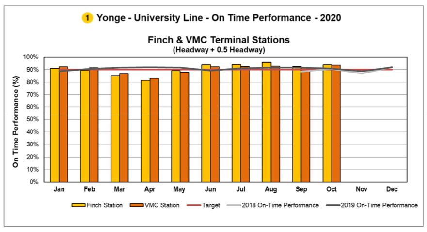 Measuring and Reporting on TTC Operations: Part I – Steve Munro