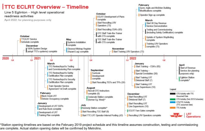 TTC Transit Expansion Update – Steve Munro