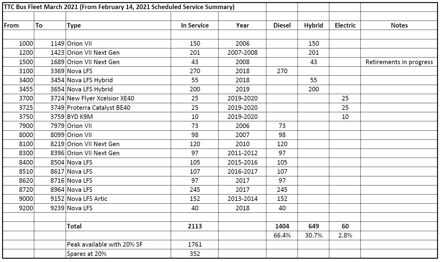 TTC Plans Massive eBus Order – Steve Munro