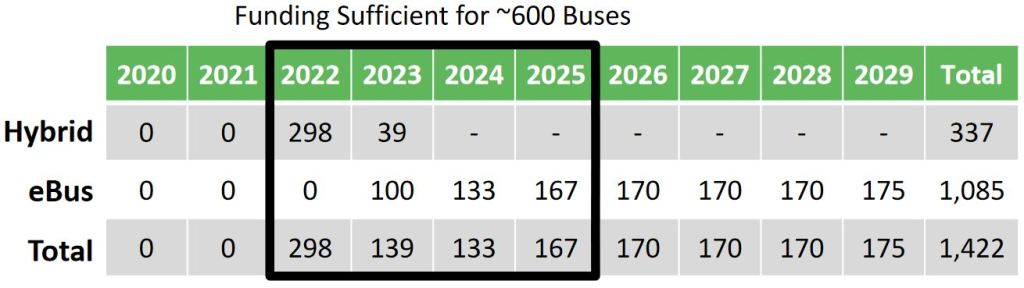 TTC Plans Massive eBus Order – Steve Munro