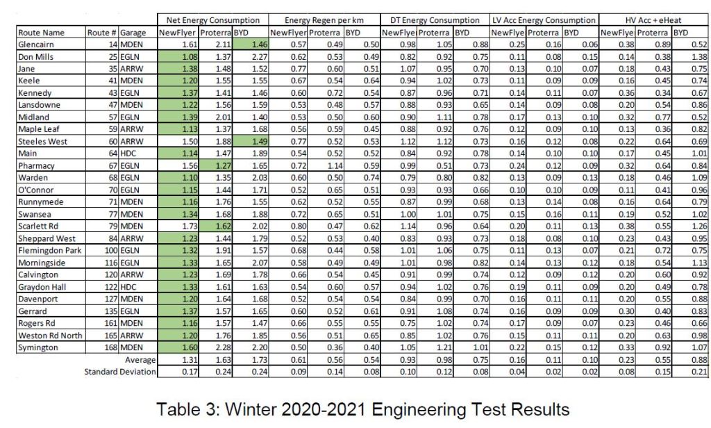 TTC Plans Massive eBus Order – Steve Munro