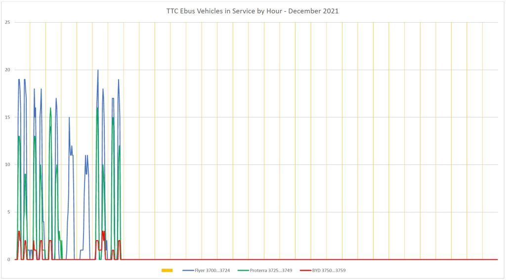 TTC eBus Usage Profiles July-December 2021 – Steve Munro
