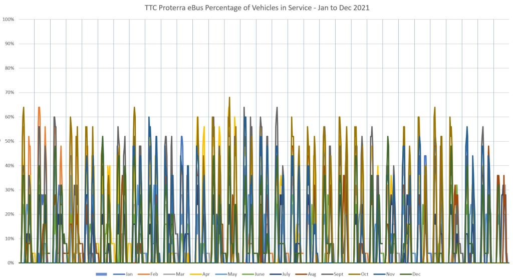 TTC eBus Usage Profiles January-December 2021 – Steve Munro
