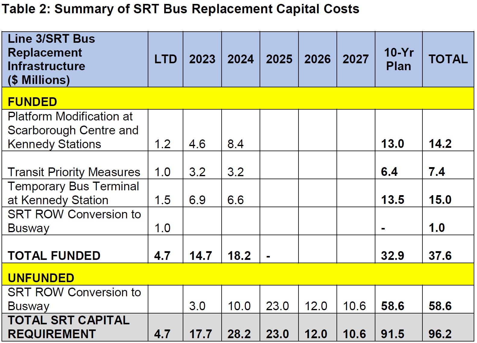 TTC Transit Network Expansion: February 2023 Update – Steve Munro