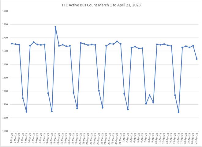 How Many Buses Does The TTC Use? – Steve Munro