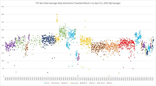 How Many Buses Does The TTC Use? – Steve Munro