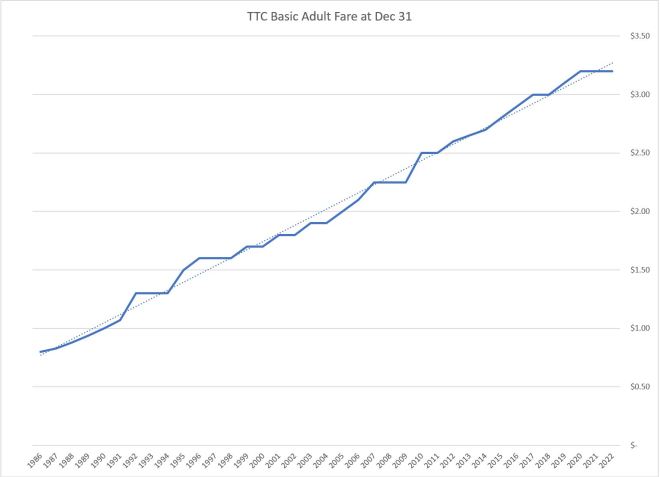 A Few Decades of TTC Stats (Updated) – Steve Munro