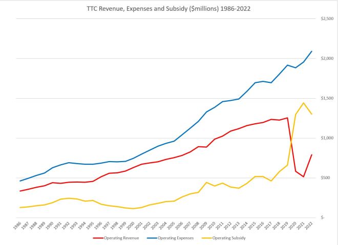 A Few Decades of TTC Stats (Updated) – Steve Munro
