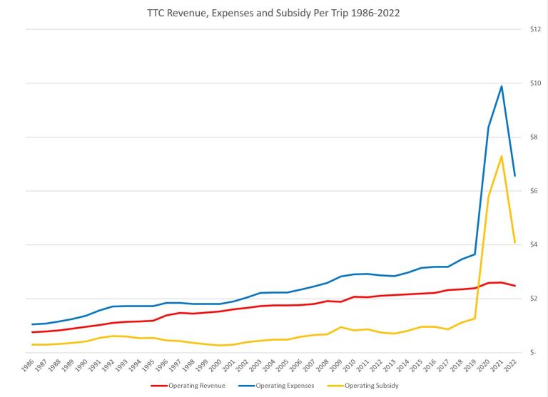 A Few Decades of TTC Stats (Updated) – Steve Munro