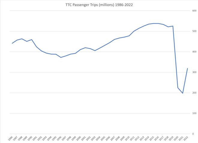 A Few Decades of TTC Stats (Updated) – Steve Munro