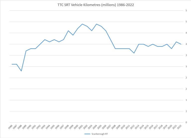 A Few Decades of TTC Stats (Updated) – Steve Munro