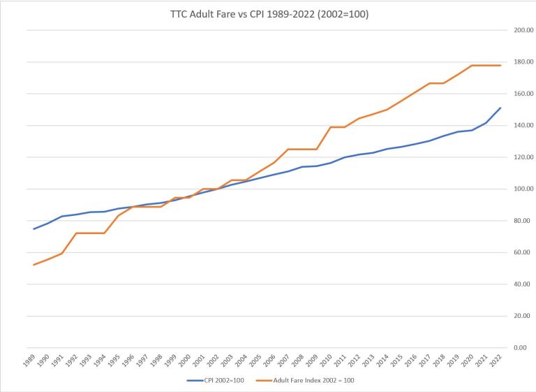 A Few Decades of TTC Stats (Updated) – Steve Munro