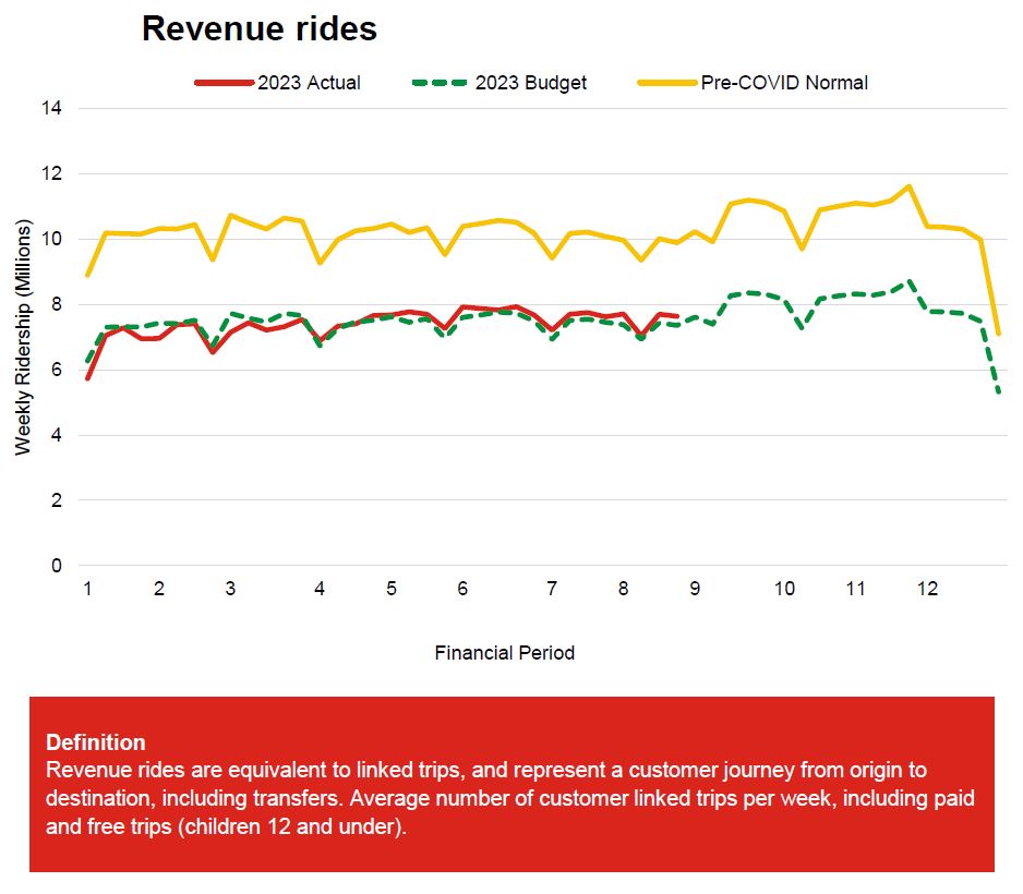 TTC Ridership Update October 2023 – Steve Munro