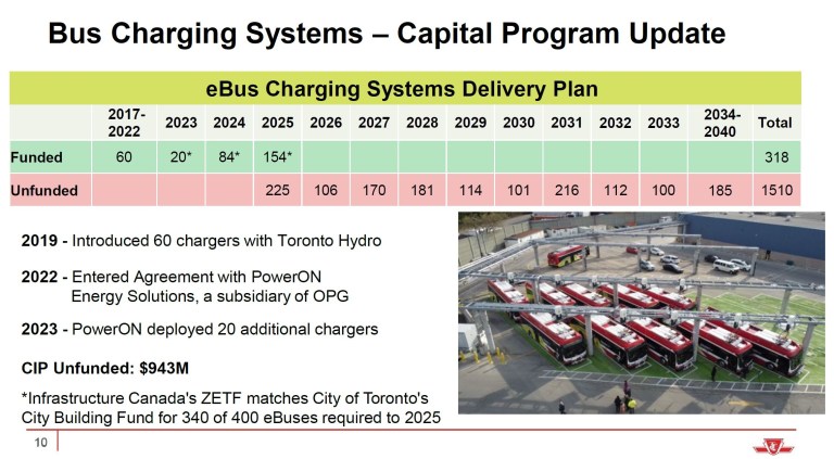 Moving to Electric Buses: TTC Plan Update – Steve Munro