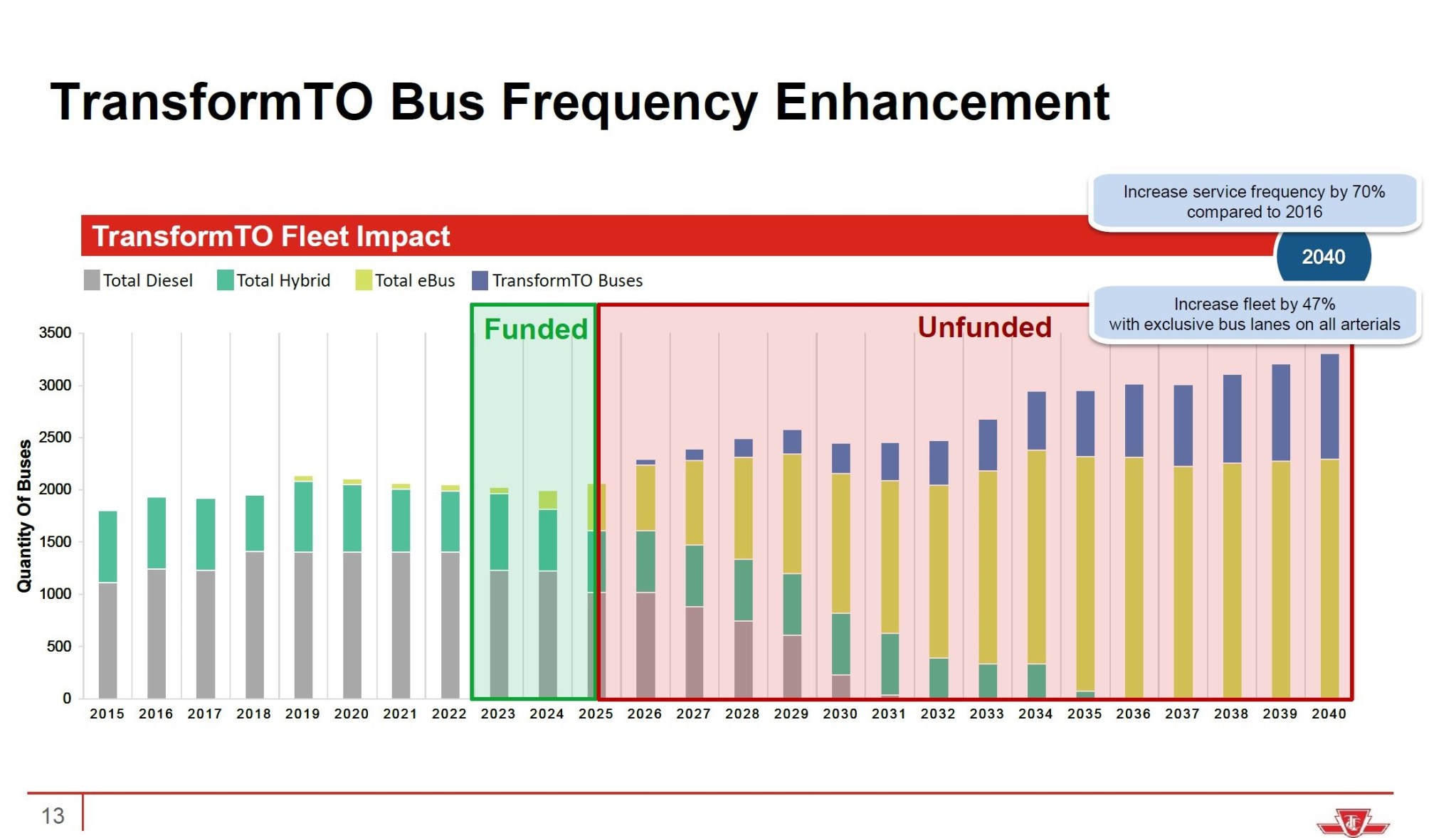 Moving to Electric Buses: TTC Plan Update – Steve Munro