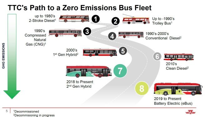 Moving to Electric Buses: TTC Plan Update – Steve Munro