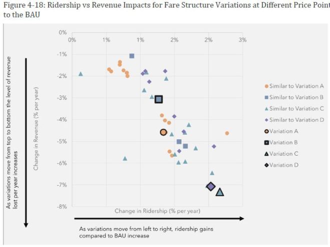 The Vanishing Business Case for Regional Fare Structure – Steve Munro