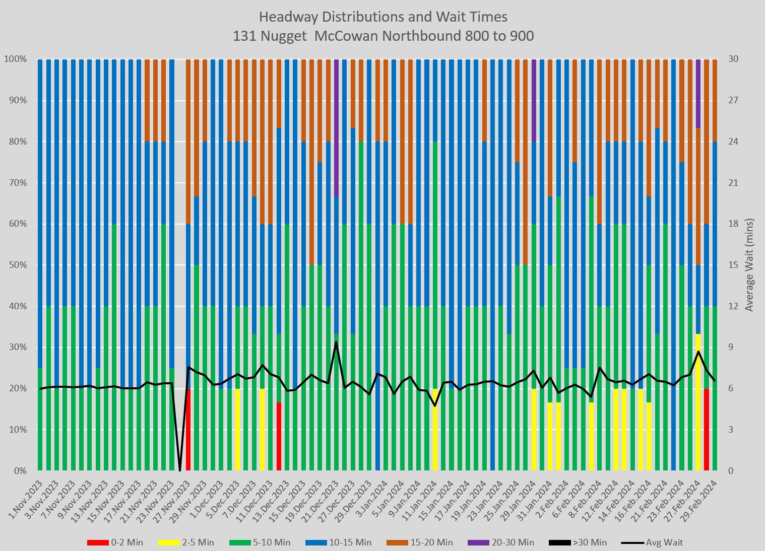 131_headwaydist_mccowan_nb_0800_202311_202402 – Steve Munro