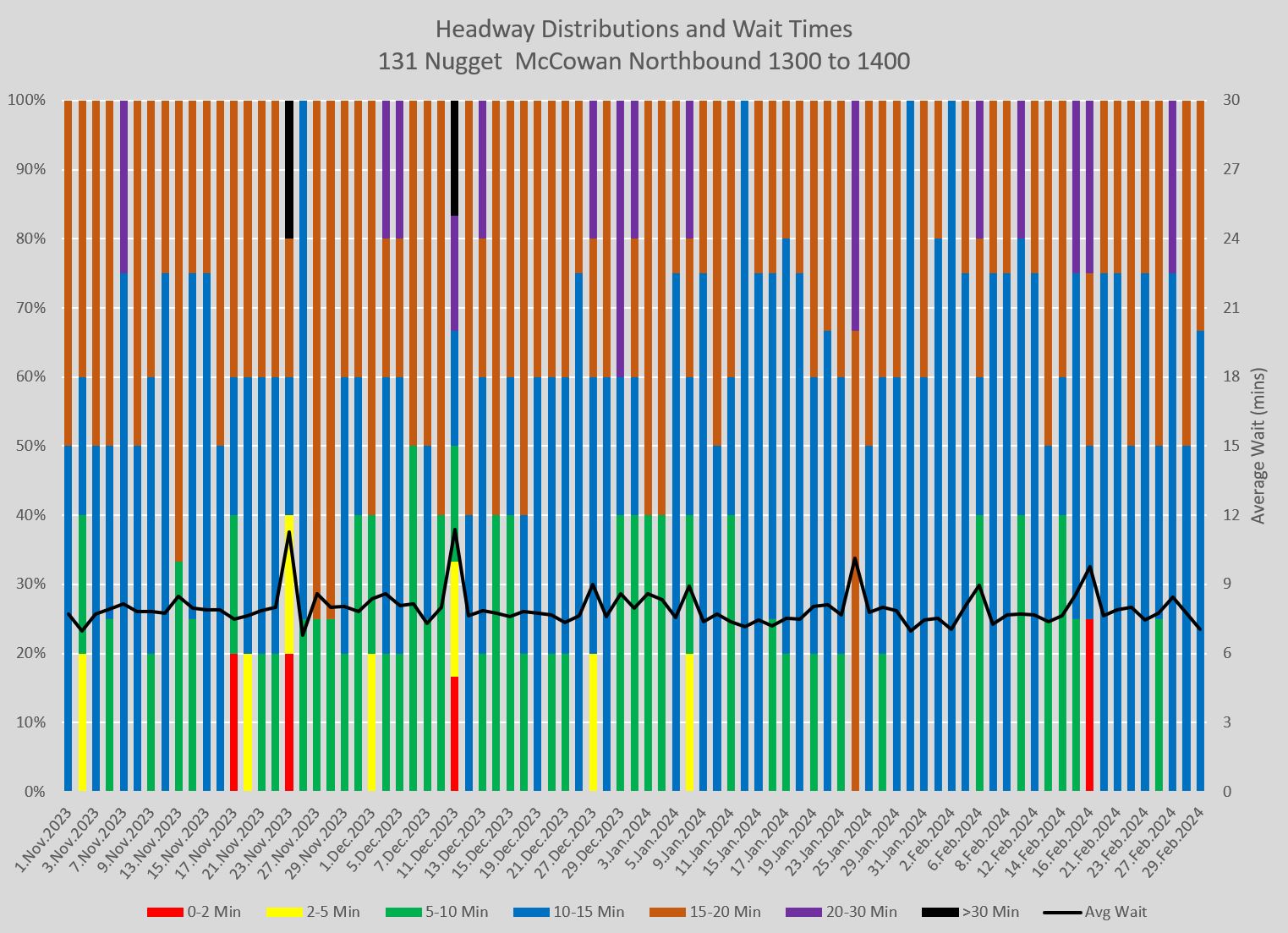 131_headwaydist_mccowan_nb_1300_202311_202402 – Steve Munro