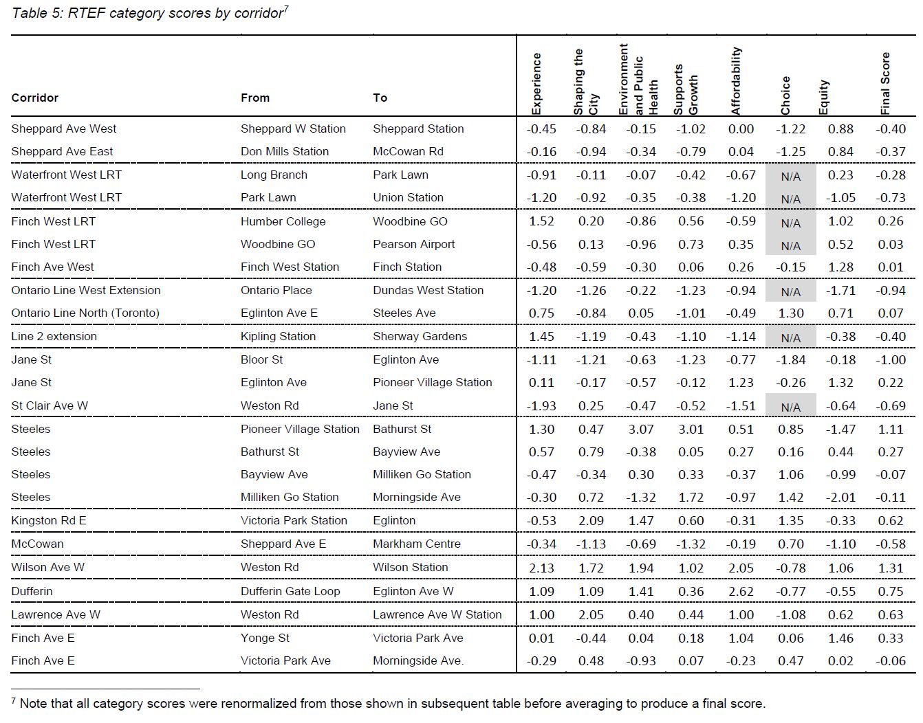 The Priority of Transit Corridors – Steve Munro