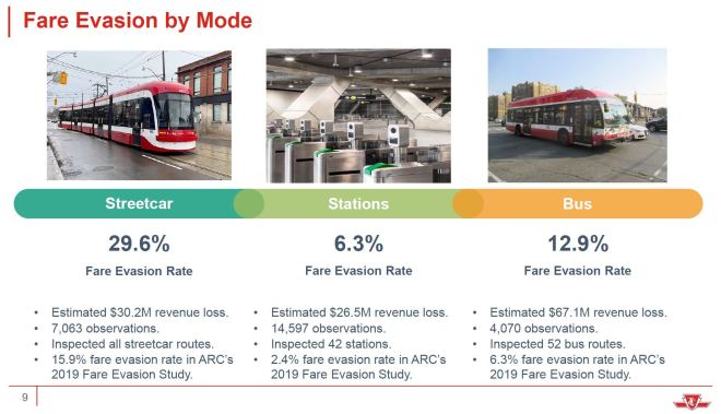 Fare Evasion on the TTC – Steve Munro