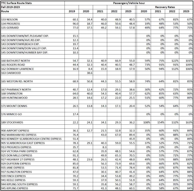 TTC Surface Route Stats: 2019 to 2023 – Steve Munro
