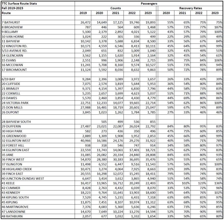 TTC Surface Route Stats: 2019 to 2023 – Steve Munro