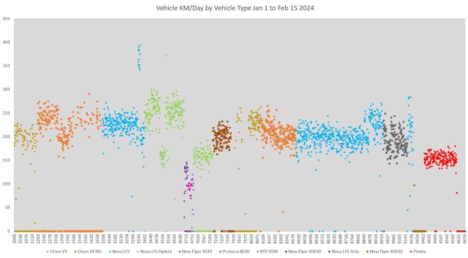 How Many Buses Does The TTC Use? (2024 Update) – Steve Munro
