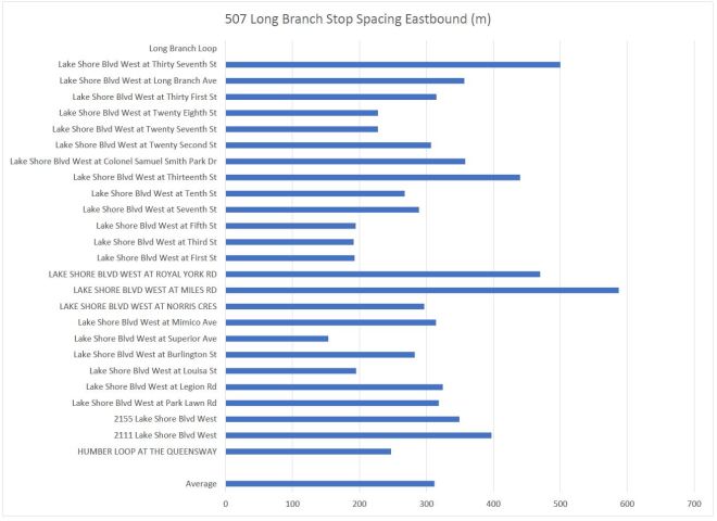 Streetcar Stop Spacing – Steve Munro