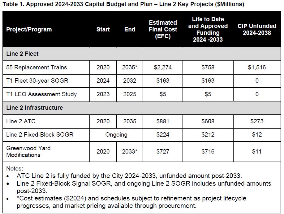TTC Line 2 Modernization Update – Steve Munro